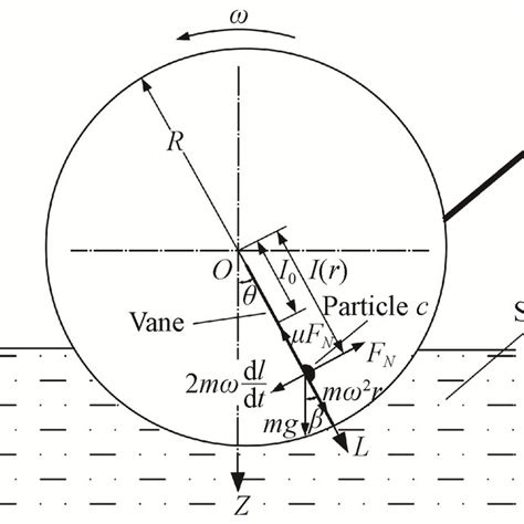 Data Of Soil Particles Movement When Bottom Throwing Download
