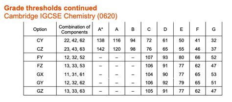 Cambridge Igcse Computer Science 0478 Grade Boundaries 45 Off