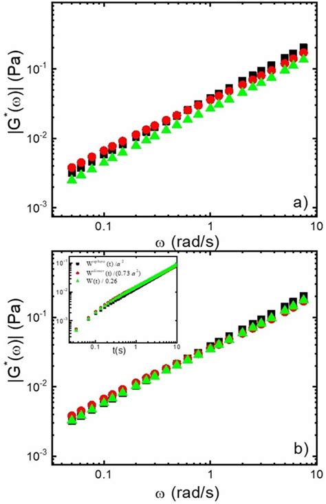 A Frequency Dependent Complex Shear Modulus Gω Of The Polymer Download Scientific