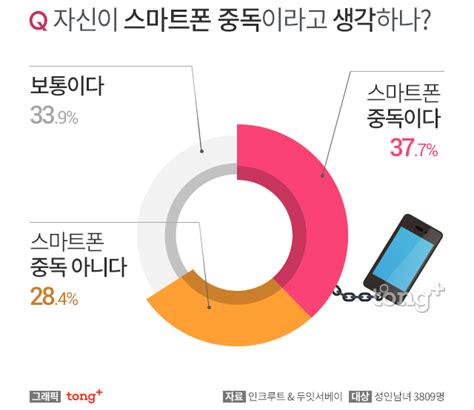 성인남녀 40 스마트폰 보느라 사고 경험 이들이 겪은 사고 유형은 디지틀조선일보디조닷컴