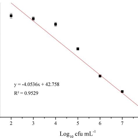 Bacteria Concentration Standard Curve Where Cycle Threshold Value Was