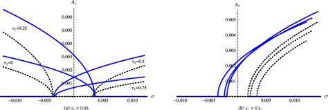 Figure 1 From Nonlinear Vibration Of Axially Accelerating Hyperelastic Beams Semantic Scholar