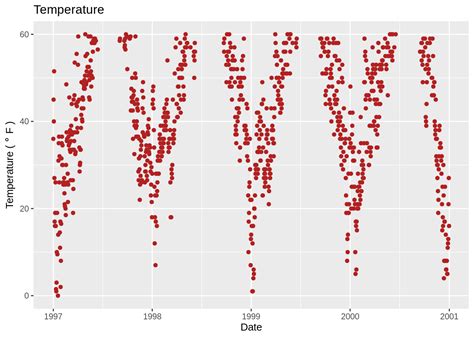 Chapter 42 Beautiful Visualization With Ggplot2 Fall 2020 Edav