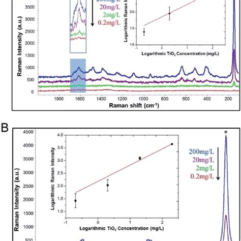 Effect Of Ionic Strength On Coagulation A Fecl 3 As Coagulant B