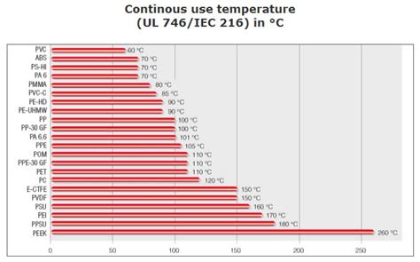 Plastic Comparison Temperature Macplas