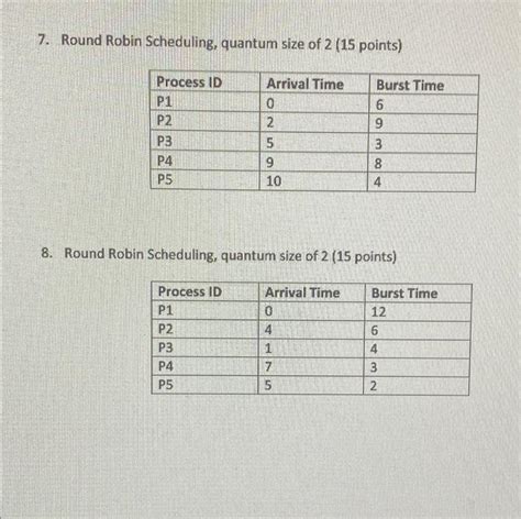 Solved Draw The Gantt Chart Using The Indicated Scheduling