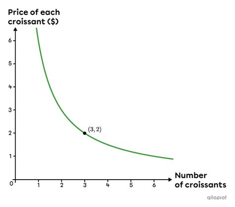 The Inverse Variation Function Inversely Proportional Situation