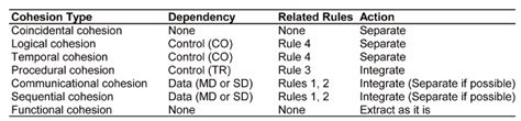Relationship Between Cohesion Metrics And Service Extraction Rules
