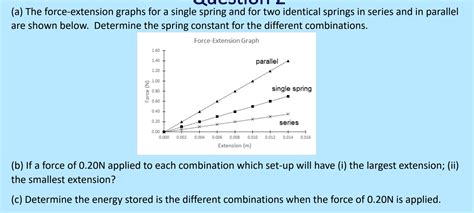 Solved A ﻿the Force Extension Graphs For A Single Spring
