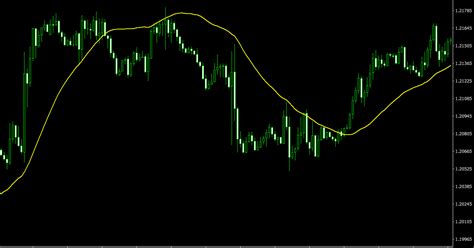 Tema Custom Mt4 Indicator Triple Moving Average Without Lag Dadforex