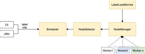 相比spark和hive，选presto做查询简直不要太香！ 大数据 Dbaplus社群：围绕data、blockchain、aiops的企业级专业社群。技术大咖、原创干货，每天精品