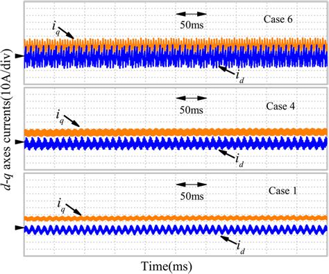 Decoupling Performance Comparison Of Dq Axes Currents At 1200 Rmin