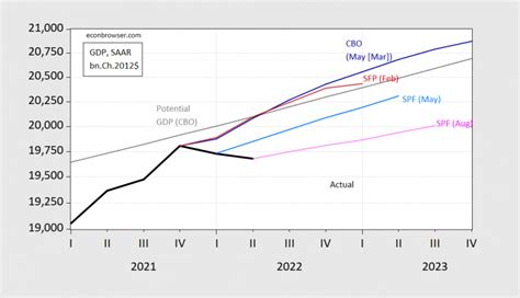 GDP And Ten Year Yield Forecasts Messages From The Survey Of Professional Forecasters Econbrowser