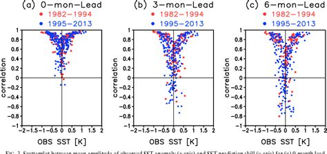 Figure 3 From An Analysis Of The Temporal Evolution Of Enso Prediction