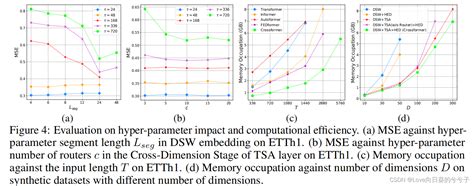 Iclr2023《crossformer Transformer Utilizing Cross Dimension Dependency