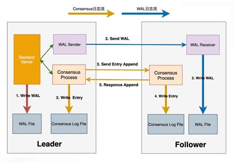 三节点高可用 · Polardb For Postgresql