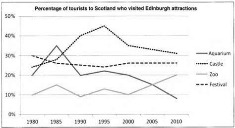 Luyện tập cách viết Writing Task dạng Line Graph