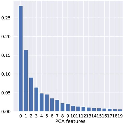 Principal Component Analysis Chart Of The Features Of All The Text
