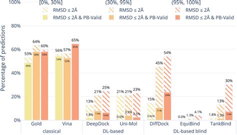 Comparative Performance Of Docking Methods On The Posebusters Benchmark