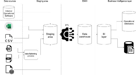 Figure 1 From Data Warehouse Based Analytical System In Private Higher
