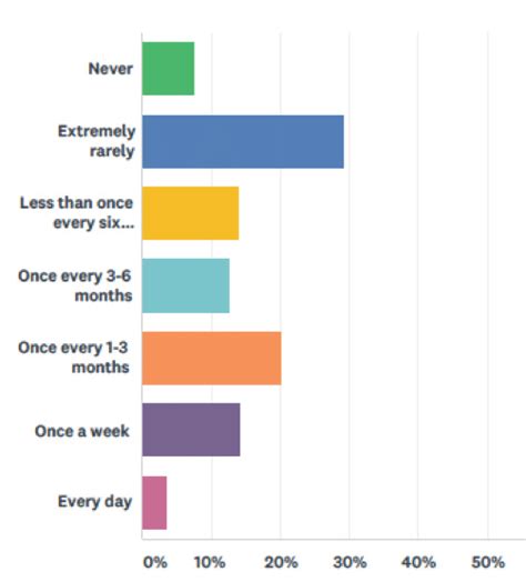 Graph Illustrating How Frequently Female Survey Respondents Access Erotica Download