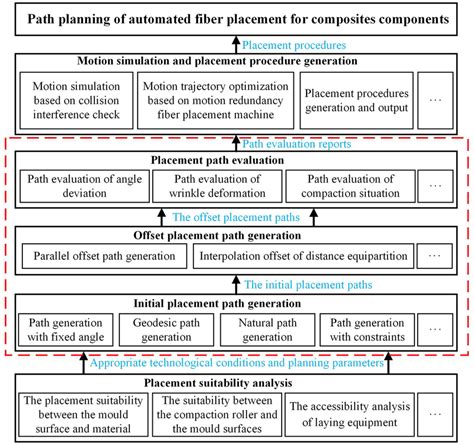 path planning architecture of automated fiber placement download