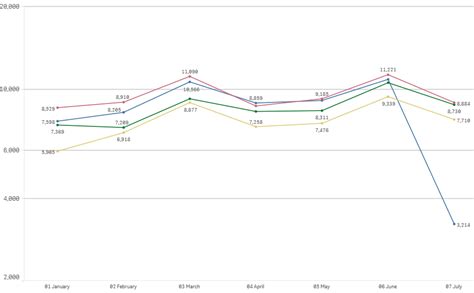 Qlik Sense Line Chart Not Showing All Data Points Qlik Community