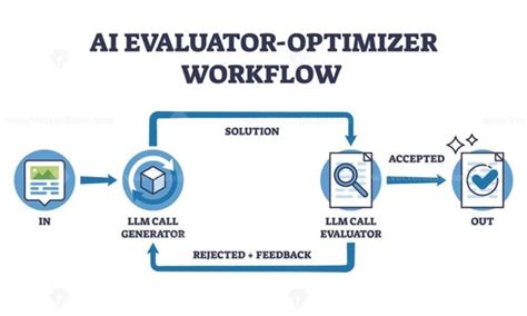 Ai Evaluator Optimizer Workflow Shows Process Flow With Icons For Input Generator Evaluator
