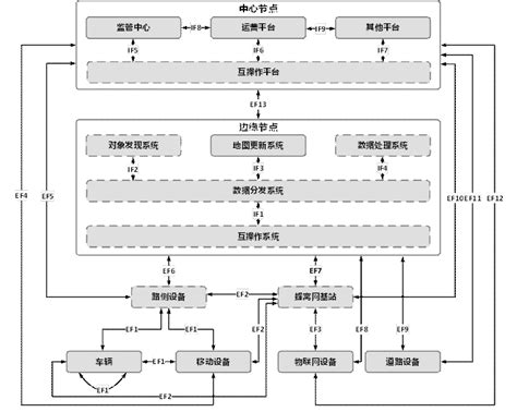 智能网联汽车信息物理系统参考架构1 0 【图】 车云网