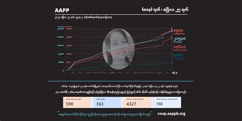 ၂ နှစ်ကျော်အတွင်း စစ်တပ်က ပြည်သူ ၃ ၄၃၄ ဦးကို သတ်ဖြတ်၊ ဖမ်းဆီးခံရသူ ၂၁ ၅၀၀ ကျော်လာ
