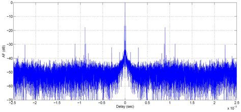passive radar array processing with non uniform linear arrays for