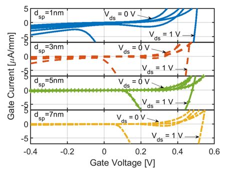 Gate Current Versus Gate Voltage Of Inp Hemt With Spacer Thickness Of 1 Download Scientific