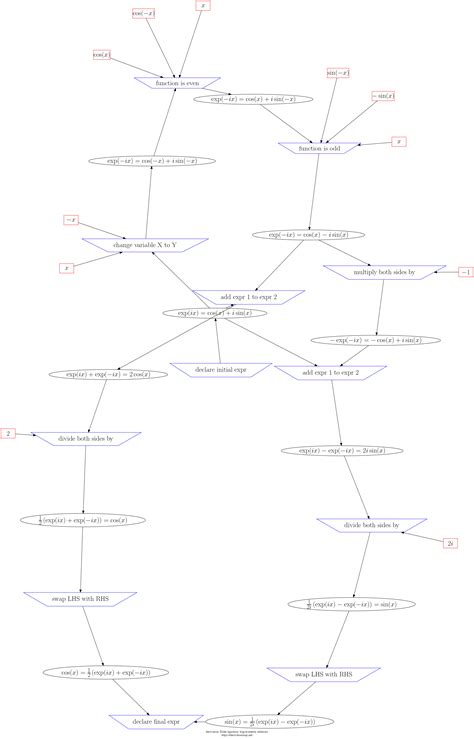 Physics Derivation Graph Review Derivation Euler Equation Trigonometric Relations