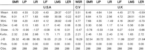 Descriptive Statistics On Macroeconomic Variables Download Table