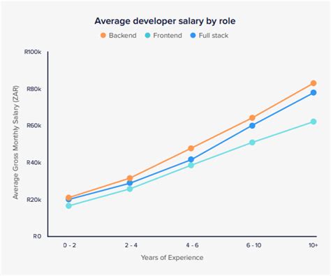 Heres How Much Money Developers Earn In South Africa Businesstech