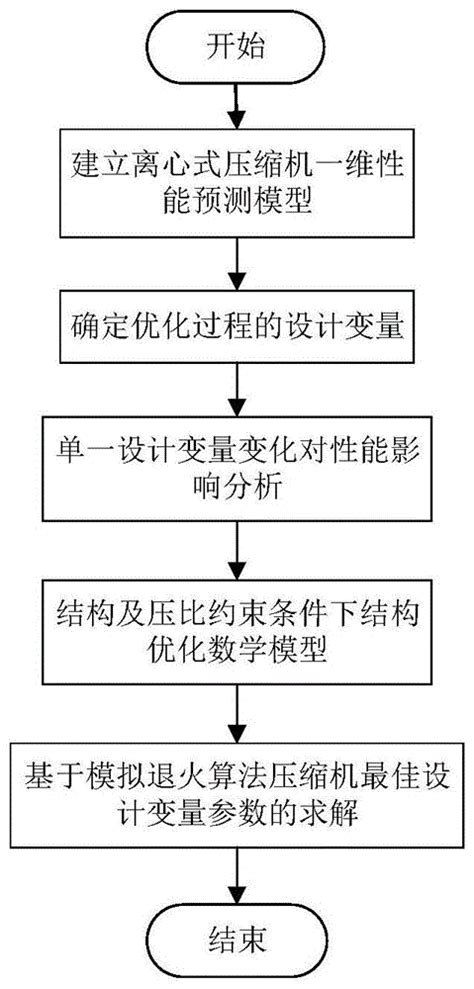 一种基于模拟退火算法的离心式压缩机结构优化方法与流程