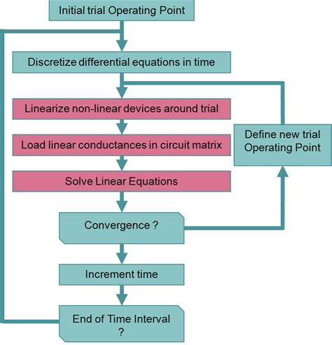 The Spice Algorithm For Transient Analysis Adapted From 4 The Three