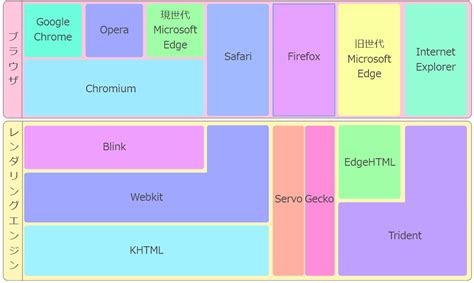 Webブラウザ、レンダリングエンジン、javascriptエンジンの整理and図視化 フロントエンド Qiita