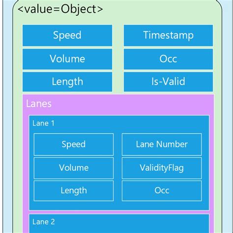 A Key Value Data Model For Traffic Data Download Scientific Diagram
