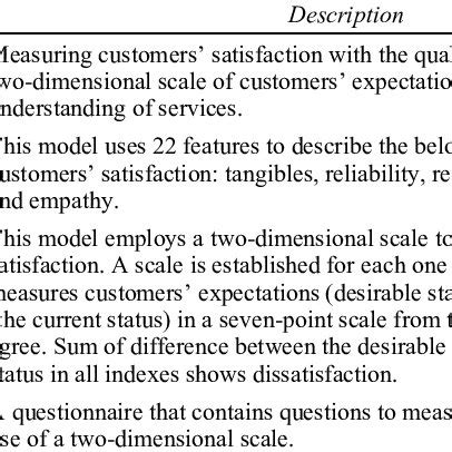Characteristics Of Servqual Model Download Scientific Diagram