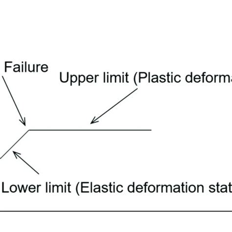 Schematic Diagram Of Limit Analysis Applied To Plastic Area Analysis Download Scientific Diagram