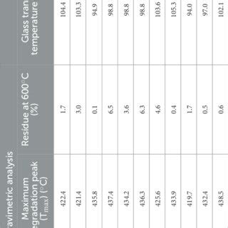 Shows The MFI Values Of The Virgin And ABS And HIPS E Waste The Melt Download Scientific