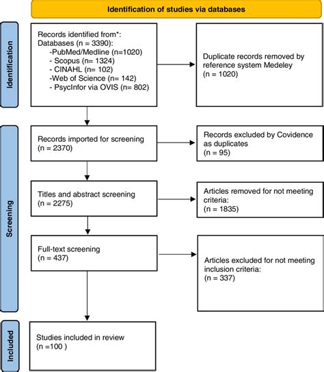 Prisma 2020 Flow Diagram Of The Scoping Reviews Evidence Selection