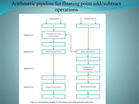 Arithmetic And Risc Pipeline Pptx