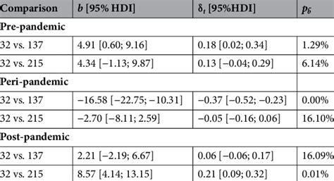 parameters of the bayesian t tests for the comparisons between the two