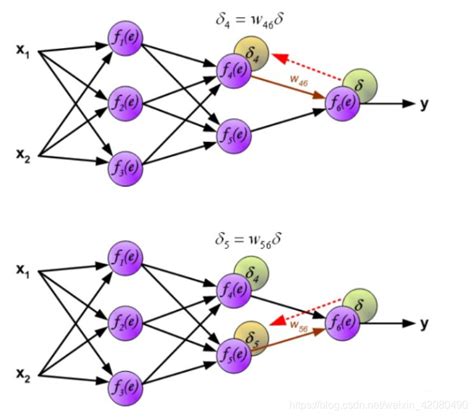 神经网络之bp（反向传播算法）的原理介绍bp神经网络反向传播原理 Csdn博客