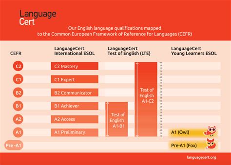 Languagecert Exams Prime Courses