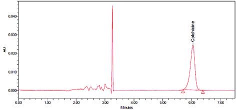 Representative Chromatogram Of Col Using The Developed Hplc Pda Method