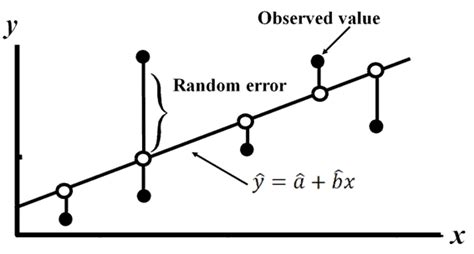 Linear Regression