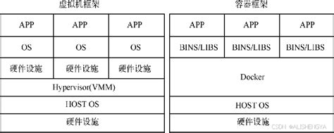 六种主流虚拟化技术全解析：openstack、kvm、hyper V、vmware、xen及docker虚拟化平台有哪些 Csdn博客
